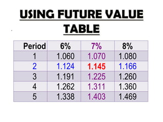 time value of money | PPTX
