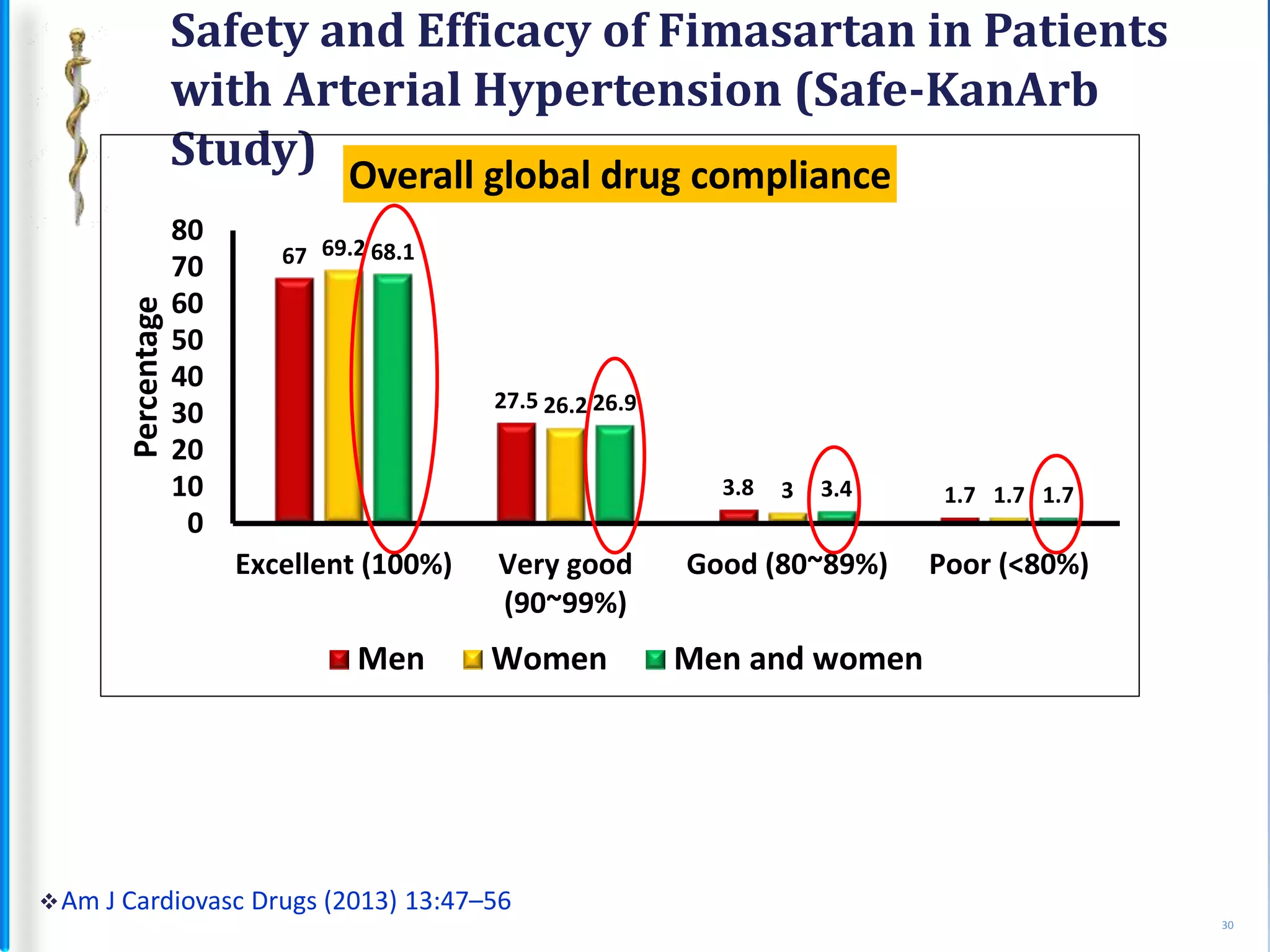 Fimasartan cardiology | PPTX