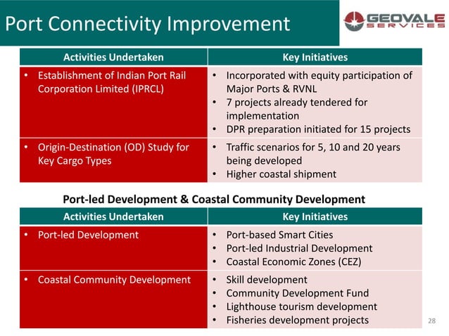 Infrastructure Scenario of Iron & Steel Transportation in India | PDF