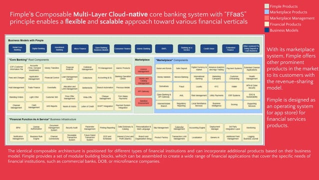 Fimple Core Banking Platform Presentation | PPT
