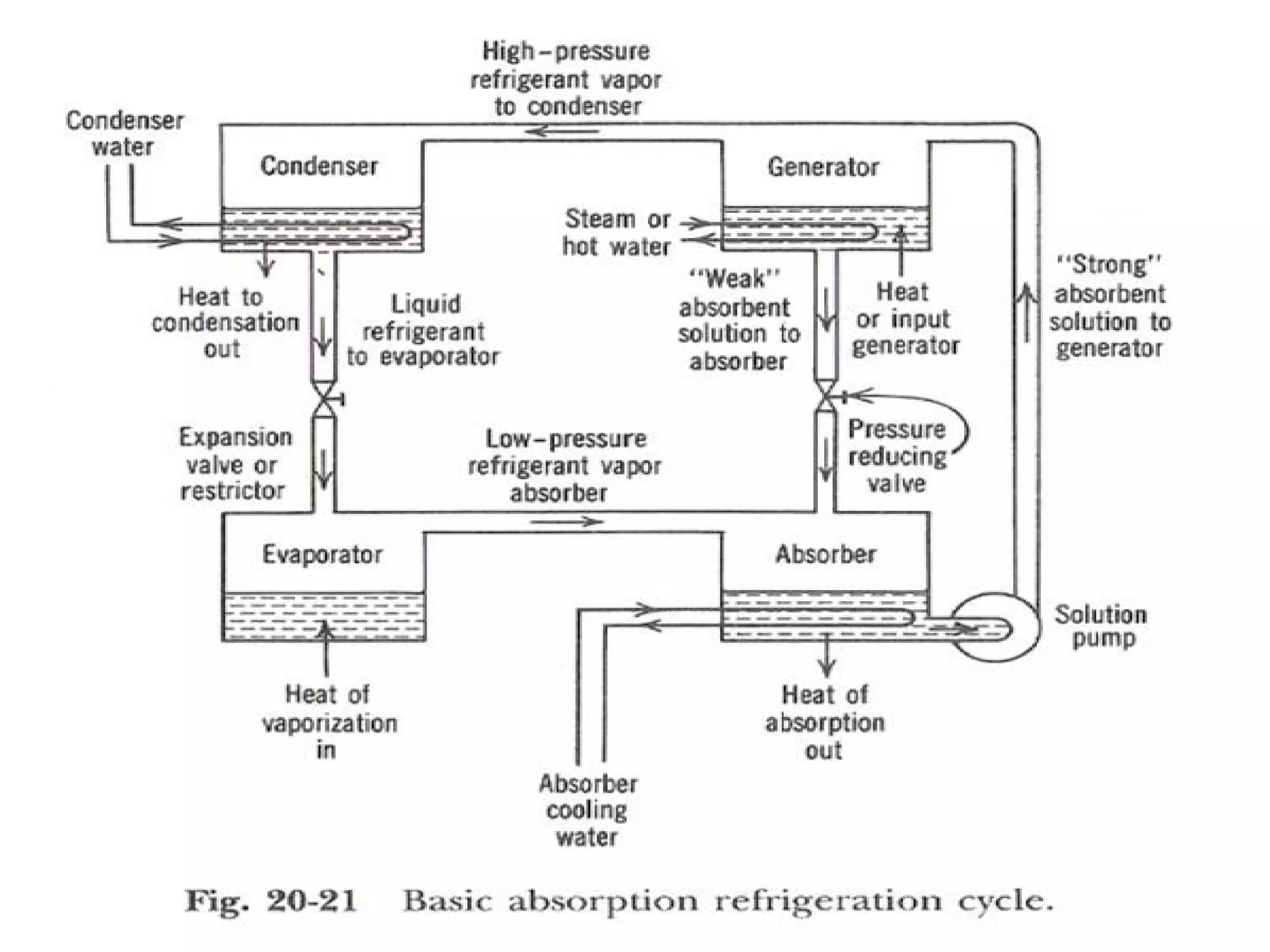 Simple Vapor Absorption Refrigeration System | PPT