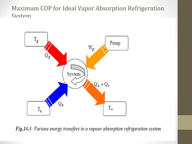 Simple Vapor Absorption Refrigeration System | PPT | Chemistry | Science