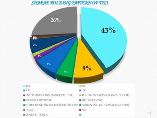 tourism finance corporation of india | PPTX