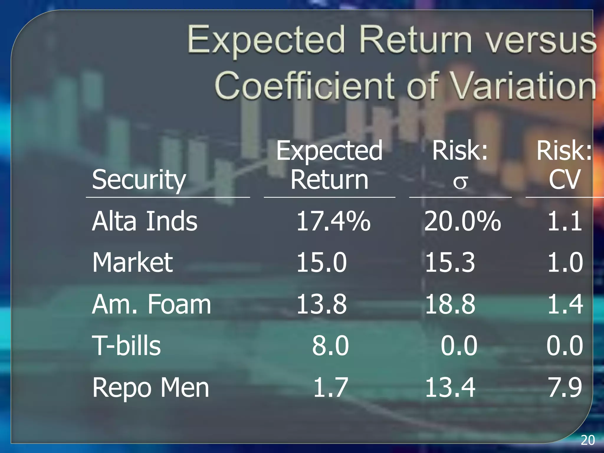 Risk, Return, & the Capital Asset Pricing Model | PPTX