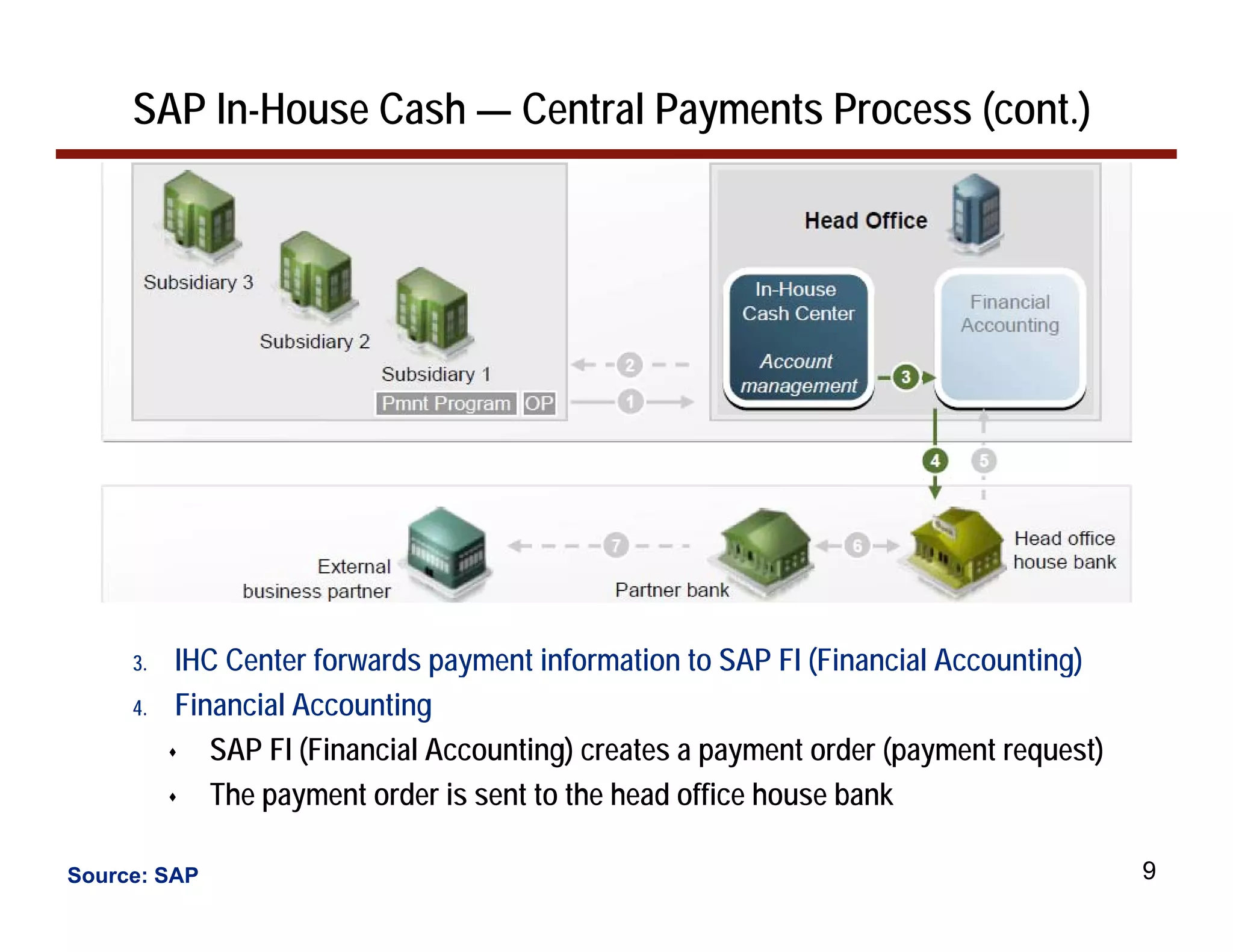 SAP Financials 2011 Prakhina Detailed Lessons To Reduce Electronic Bank ...