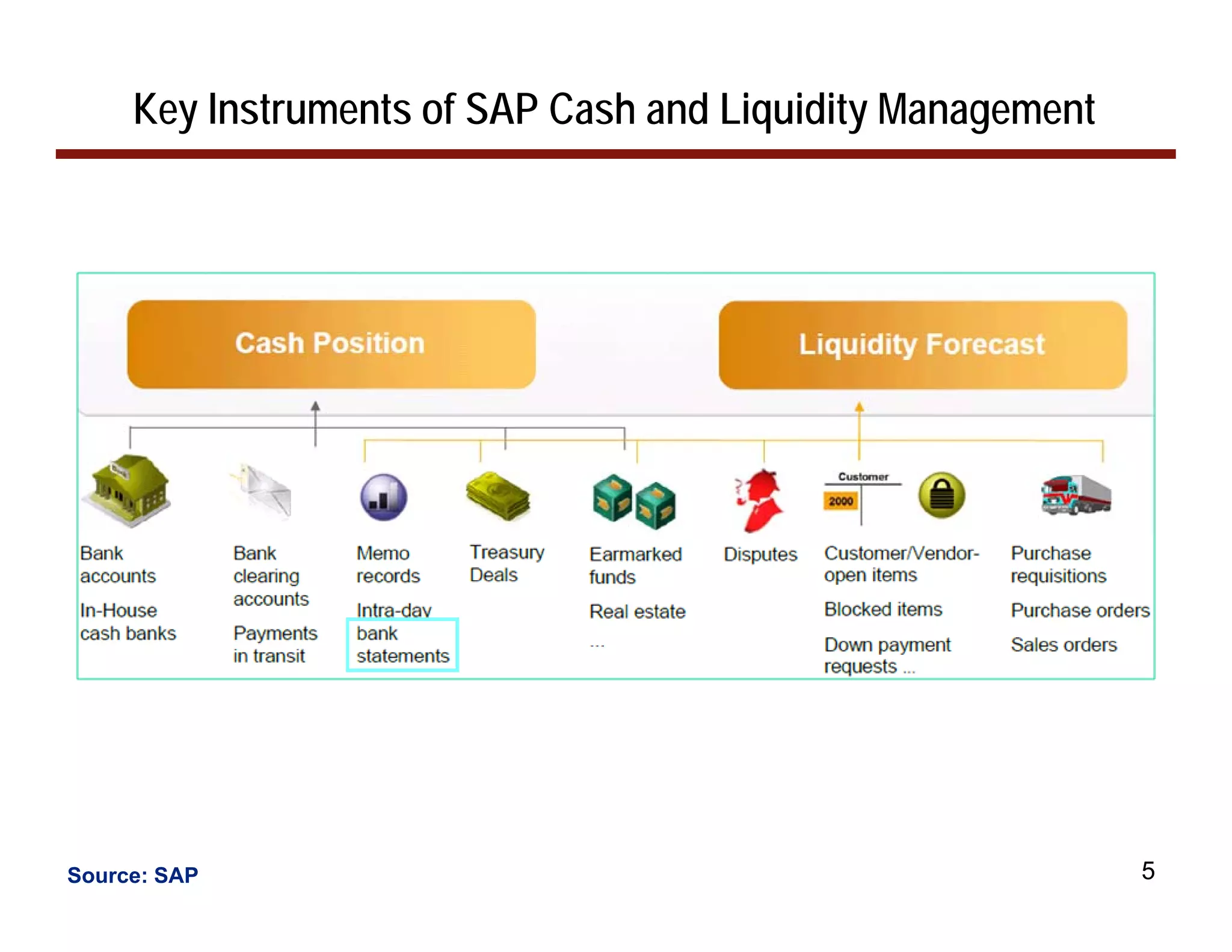 SAP Financials 2011 Prakhina Detailed Lessons To Reduce Electronic Bank ...