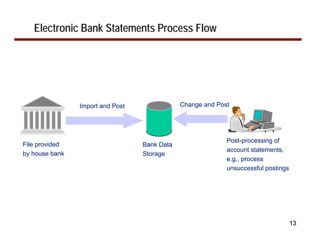 SAP Financials 2011 Prakhina Detailed Lessons To Reduce Electronic Bank ...