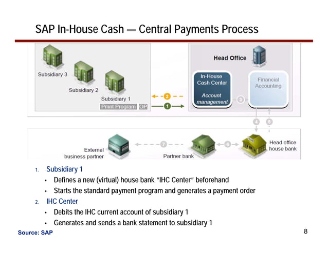 SAP Financials 2011 Prakhina Detailed Lessons To Reduce Electronic Bank ...