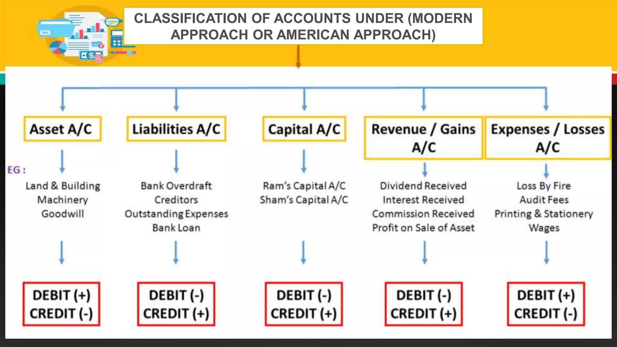CLASSIFICATION OF ACCOUNTS AND ACCOUNTING STANDARD | PPSX