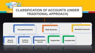 CLASSIFICATION OF ACCOUNTS AND ACCOUNTING STANDARD | PPSX