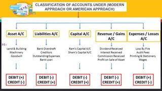 CLASSIFICATION OF ACCOUNTS AND ACCOUNTING STANDARD | PPT