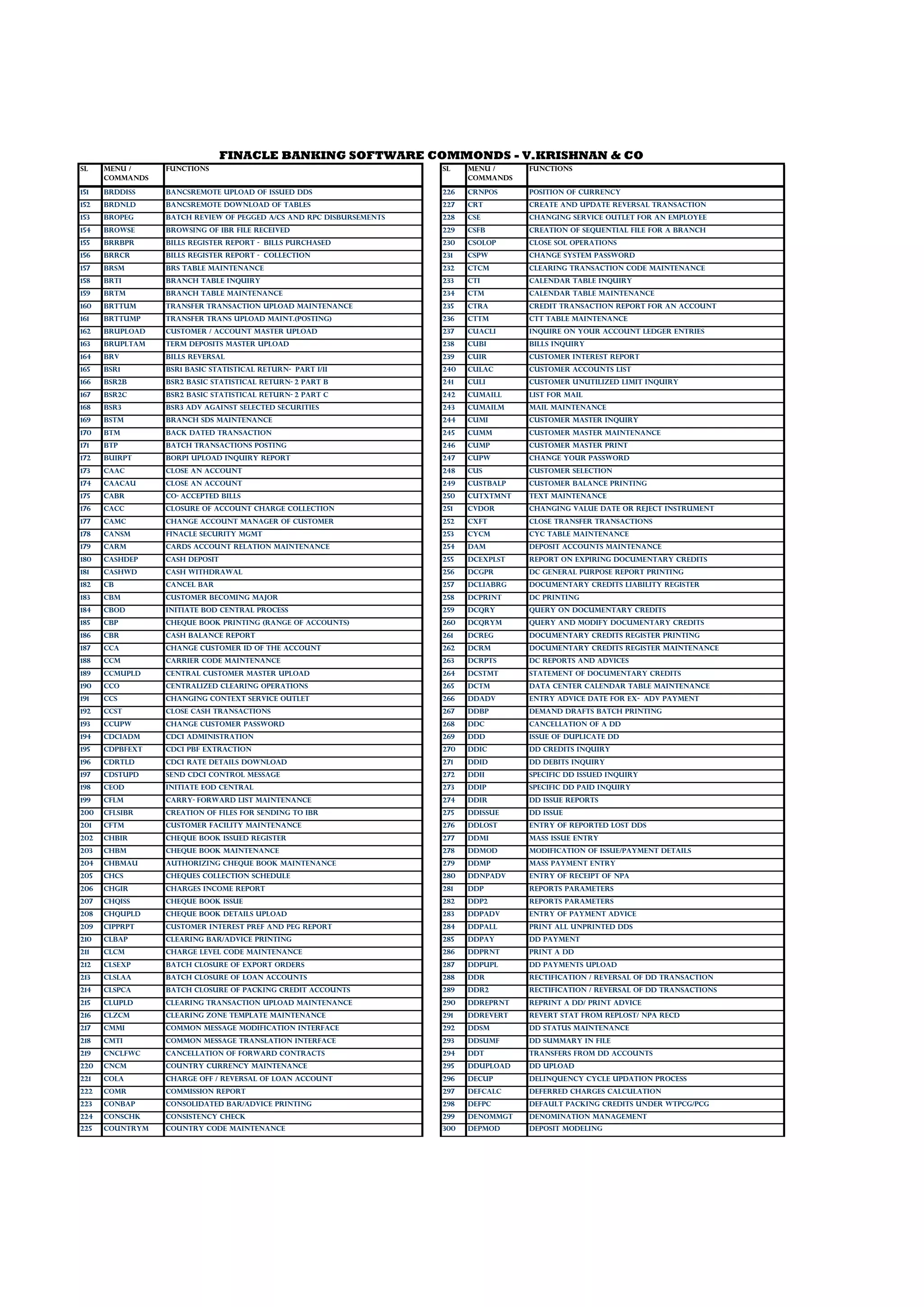 Finacle banking software commands for auditors | PDF