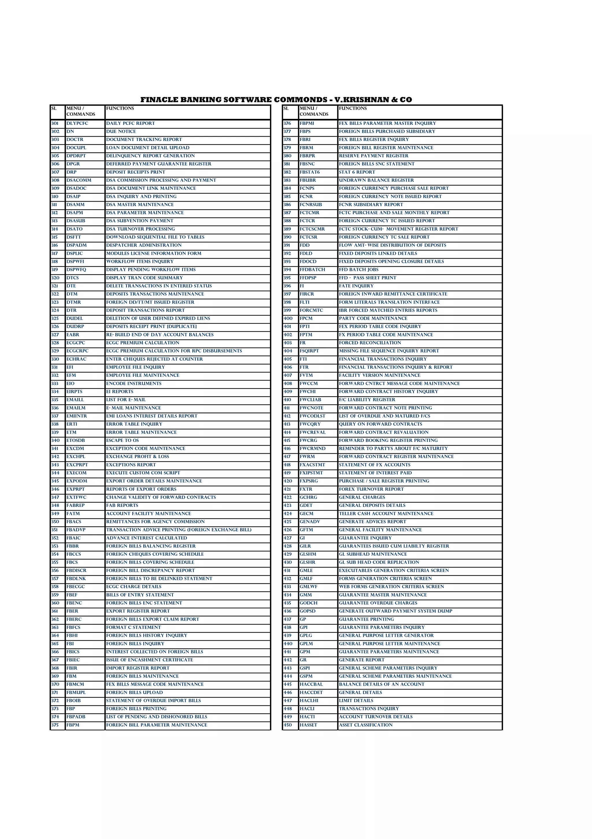 Finacle banking software commands for auditors | PDF