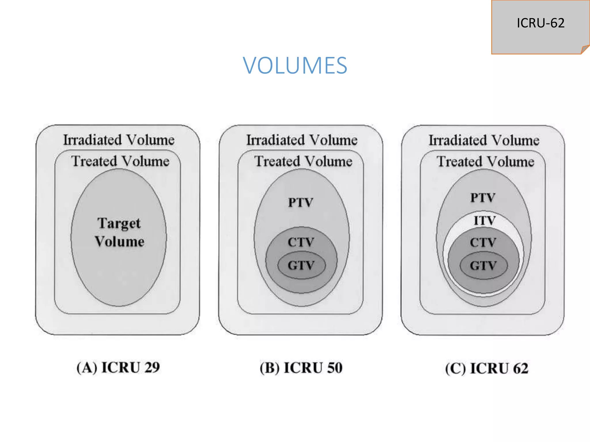 Final ICRU 62 ( International commission on radiation units and measurements) | PPTX