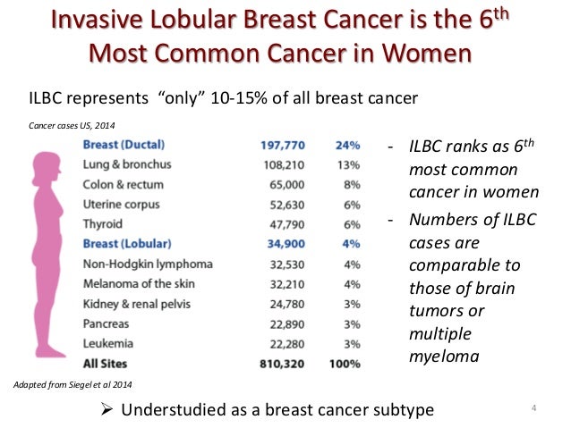 Invasive Lobular Carcinoma — Highlights from the First Ever ILC Sympo… Invasive Lobular Carcinoma — Highlights from the First Ever ILC Sympo…