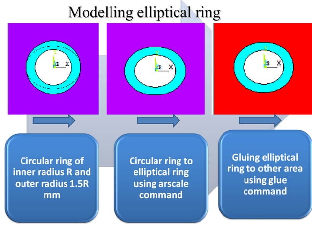 Revisiting Inglis Theory in Finite Element Analysis and ANSYS | PPT ...