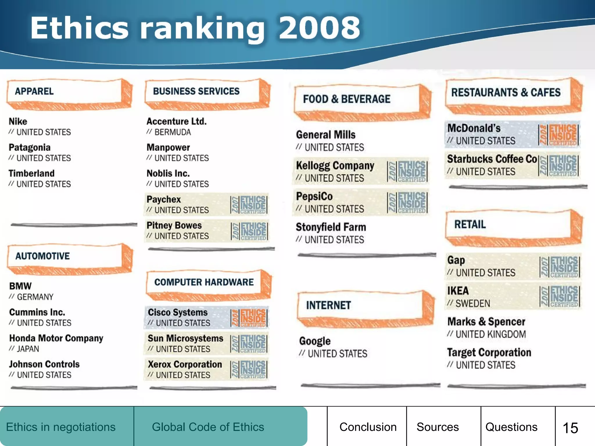 Ethics in Business Negotiations | PPT