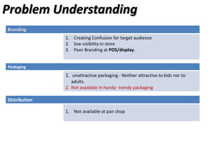 Cadbury Gems brand problem and their solution | PPTX