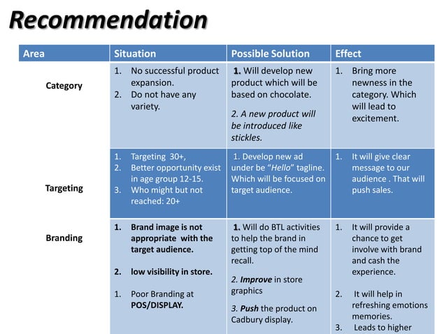 Cadbury Gems brand problem and their solution | PPTX | Marketing and ...