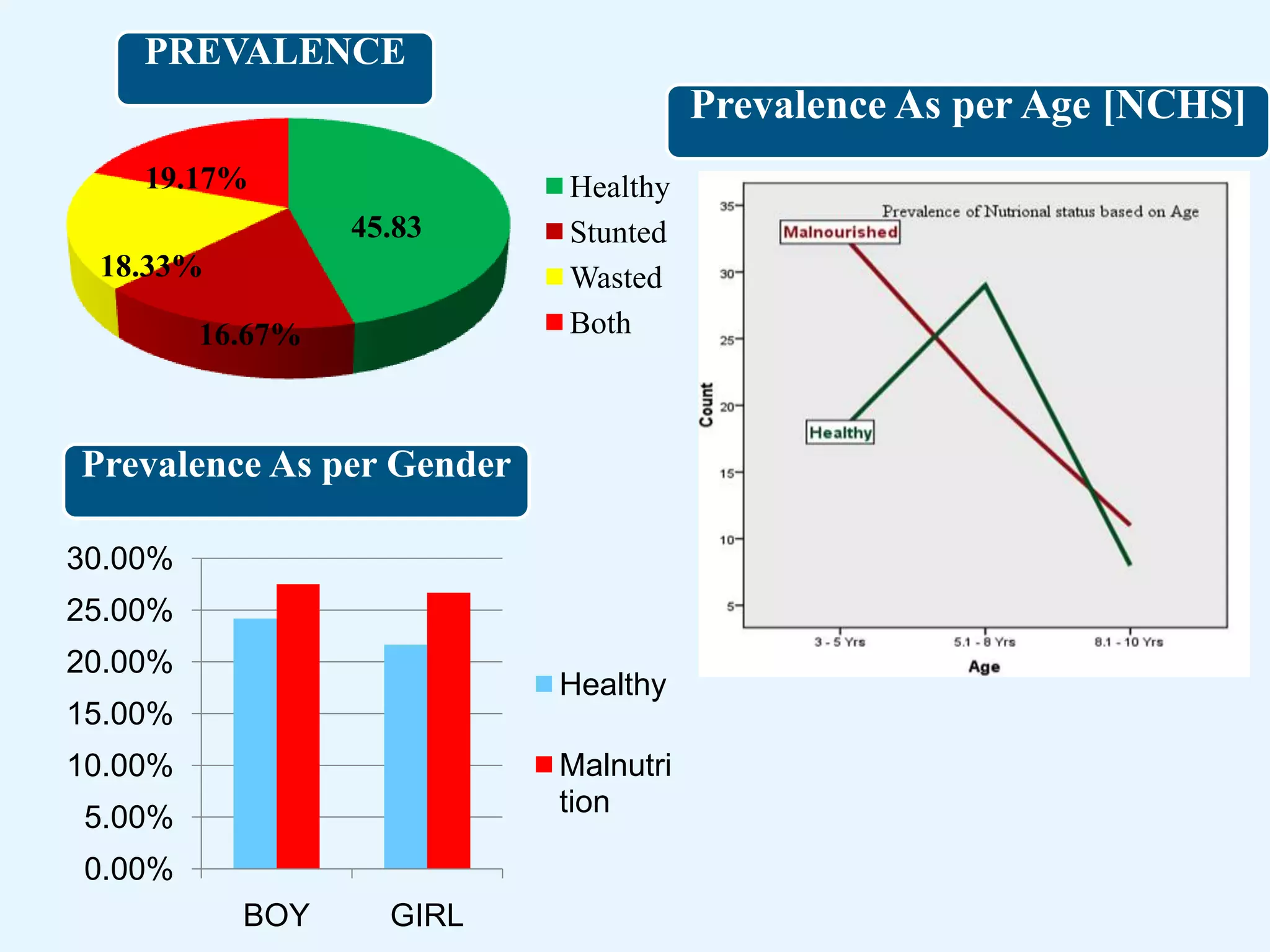 Interventional study on Malnutrition | PPT