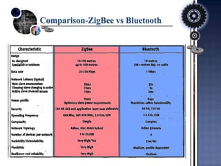 COMPARISON OF SHORT RANGE WIRELESS NETWORKS (PAN’ s) | PPTX