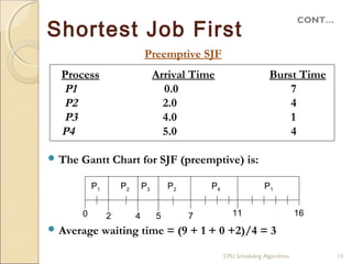 CPU Scheduling Algorithms | PPT