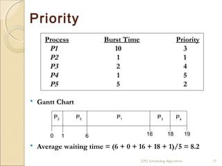 CPU Scheduling Algorithms | PPT