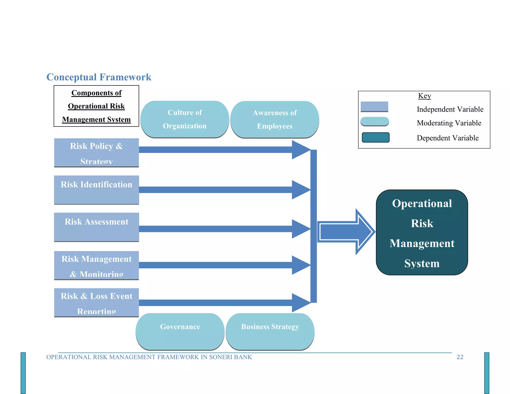 Operational Risk Management Framework in Soneri Bank | DOCX