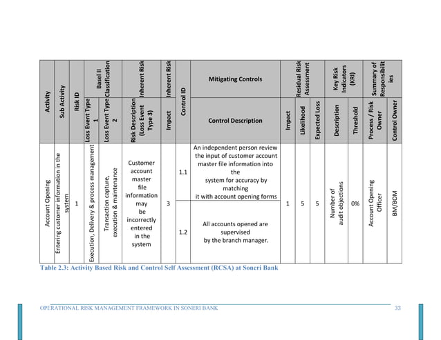 Operational Risk Management Framework in Soneri Bank