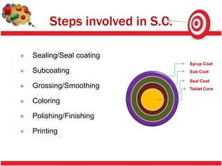 tablet defects | PPTX