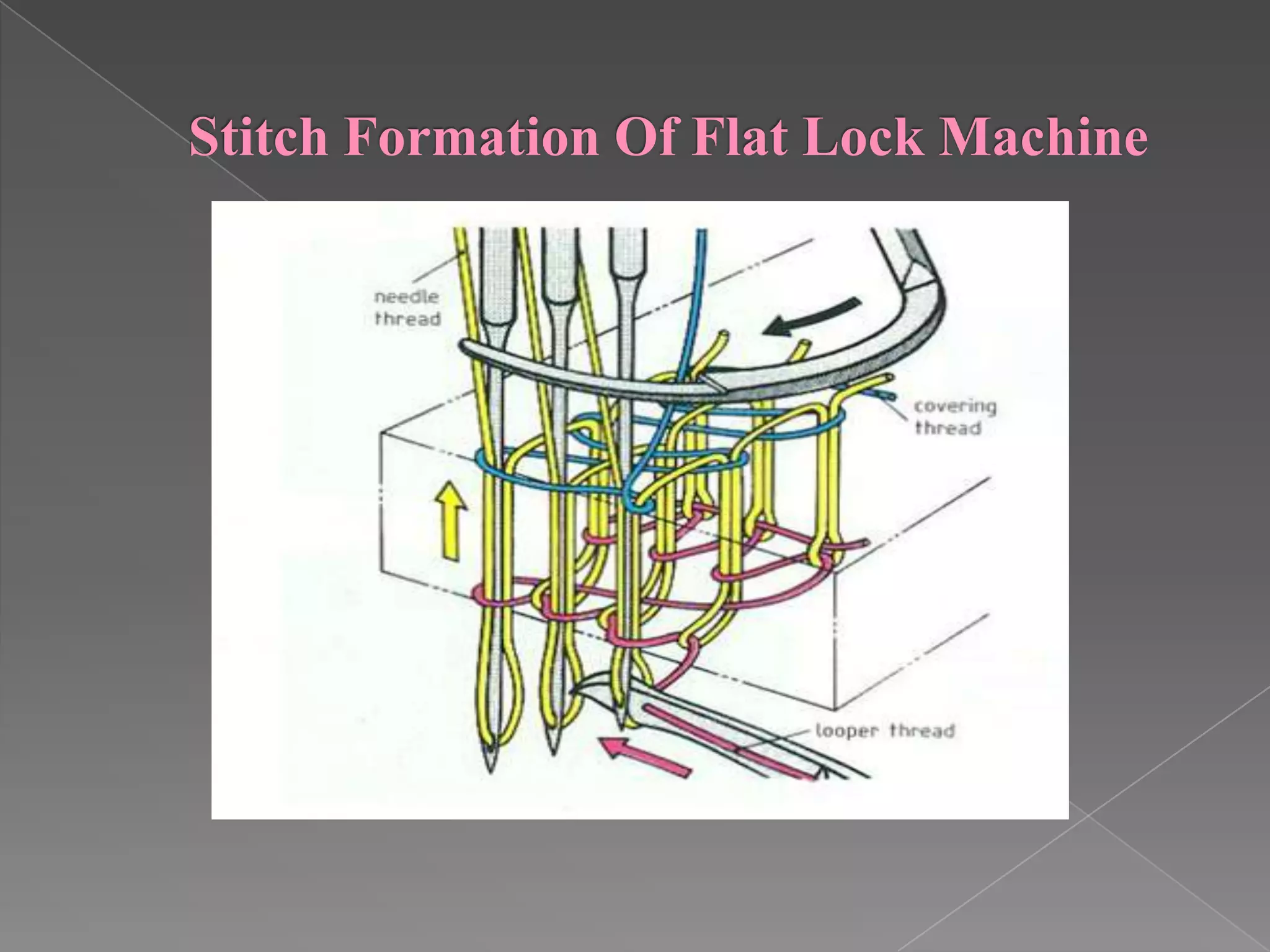 Sewing Machines Stitch Fundamentals | PPTX
