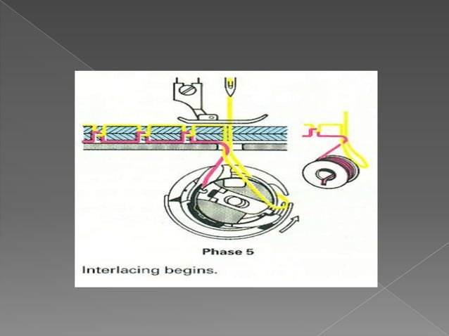 Sewing Machines Stitch Fundamentals | PPTX
