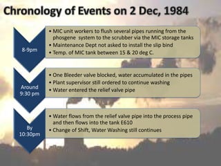 Bhopal Gas Tragedy- The Night of Death | PPTX