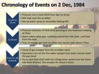 Bhopal Gas Tragedy- The Night of Death | PPTX