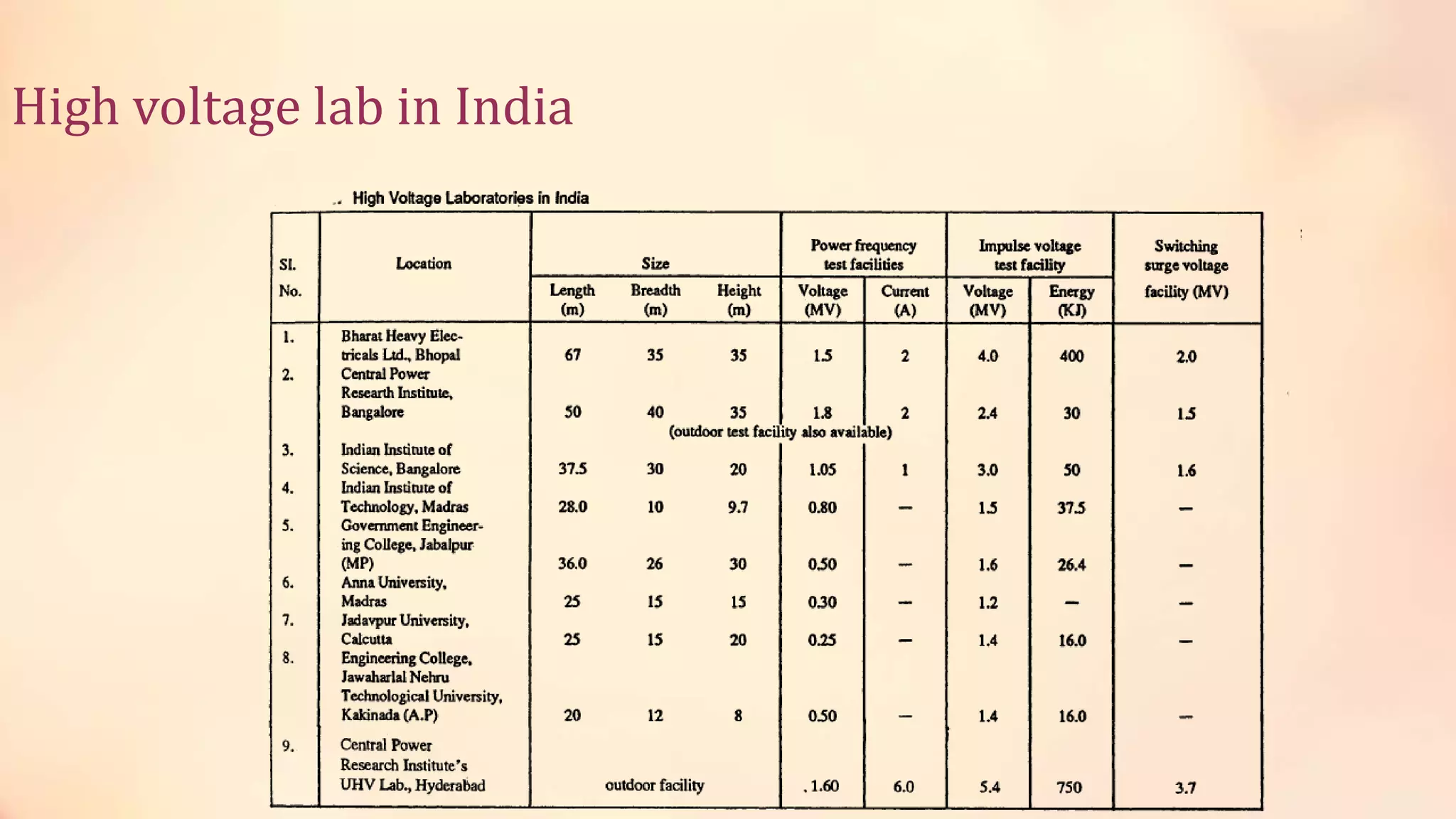 Design, planning and layout of high voltage lab | PPTX