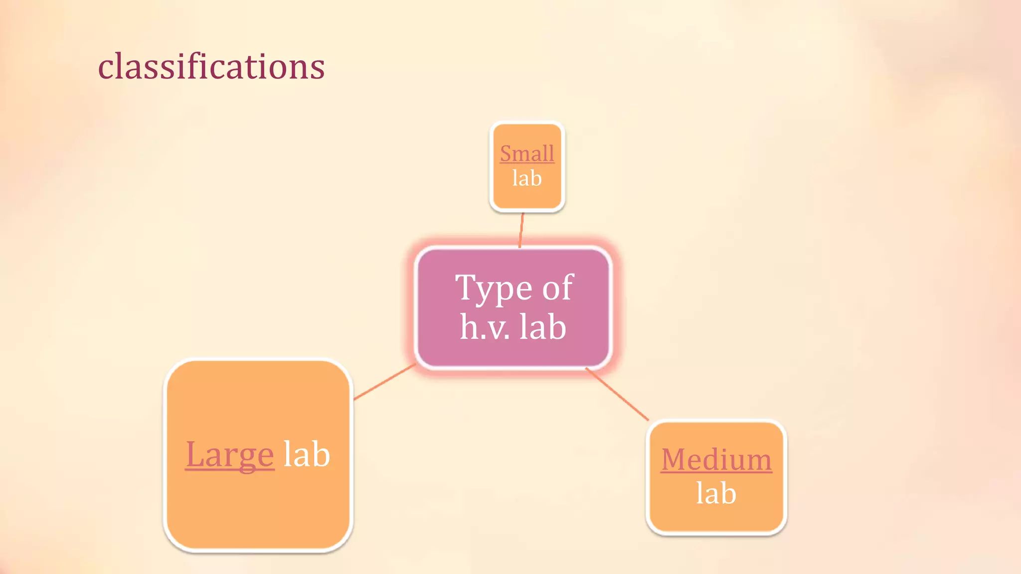 Design, planning and layout of high voltage lab | PPTX