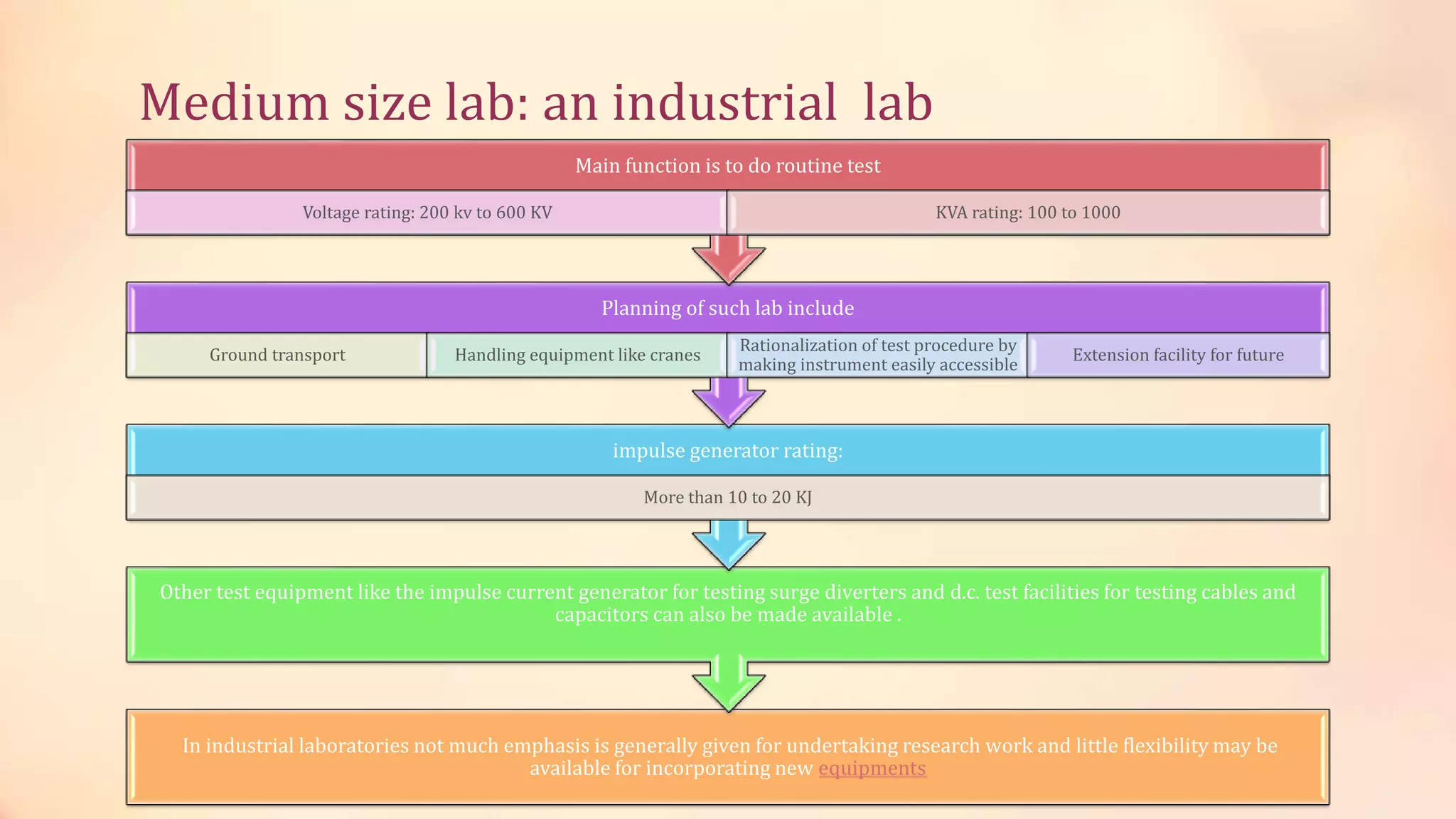 Design, planning and layout of high voltage lab | PPTX