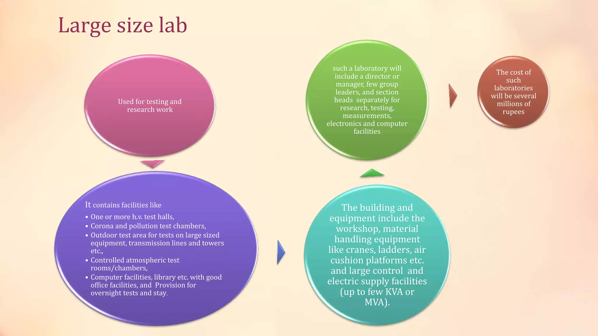 Design, planning and layout of high voltage lab | PPTX