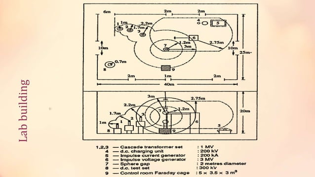 Design, planning and layout of high voltage lab | PPTX | Physics | Science