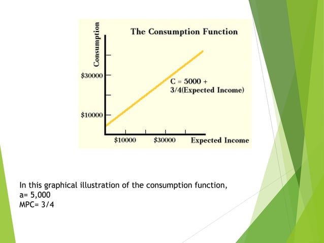 Consumption And Investment Function | PDF | Personal Investing ...