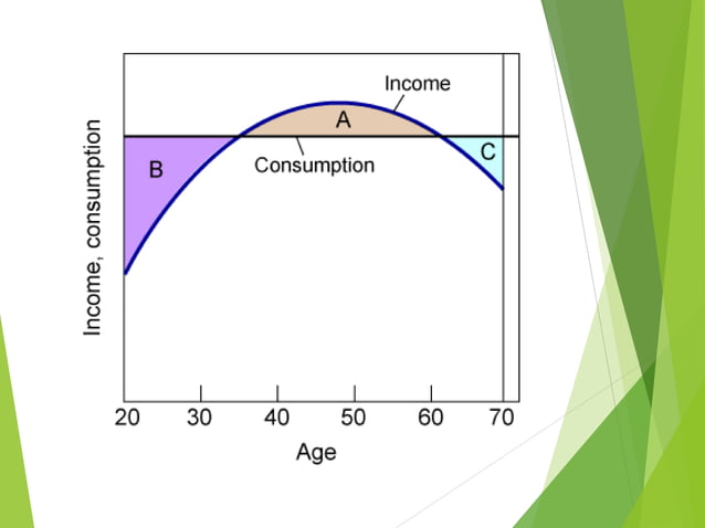 Consumption And Investment Function | PDF | Personal Investing ...