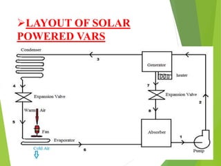 SOLAR POWER VAPOUR ABSORPTION REFRIGERATION SYSTEM | PPTX