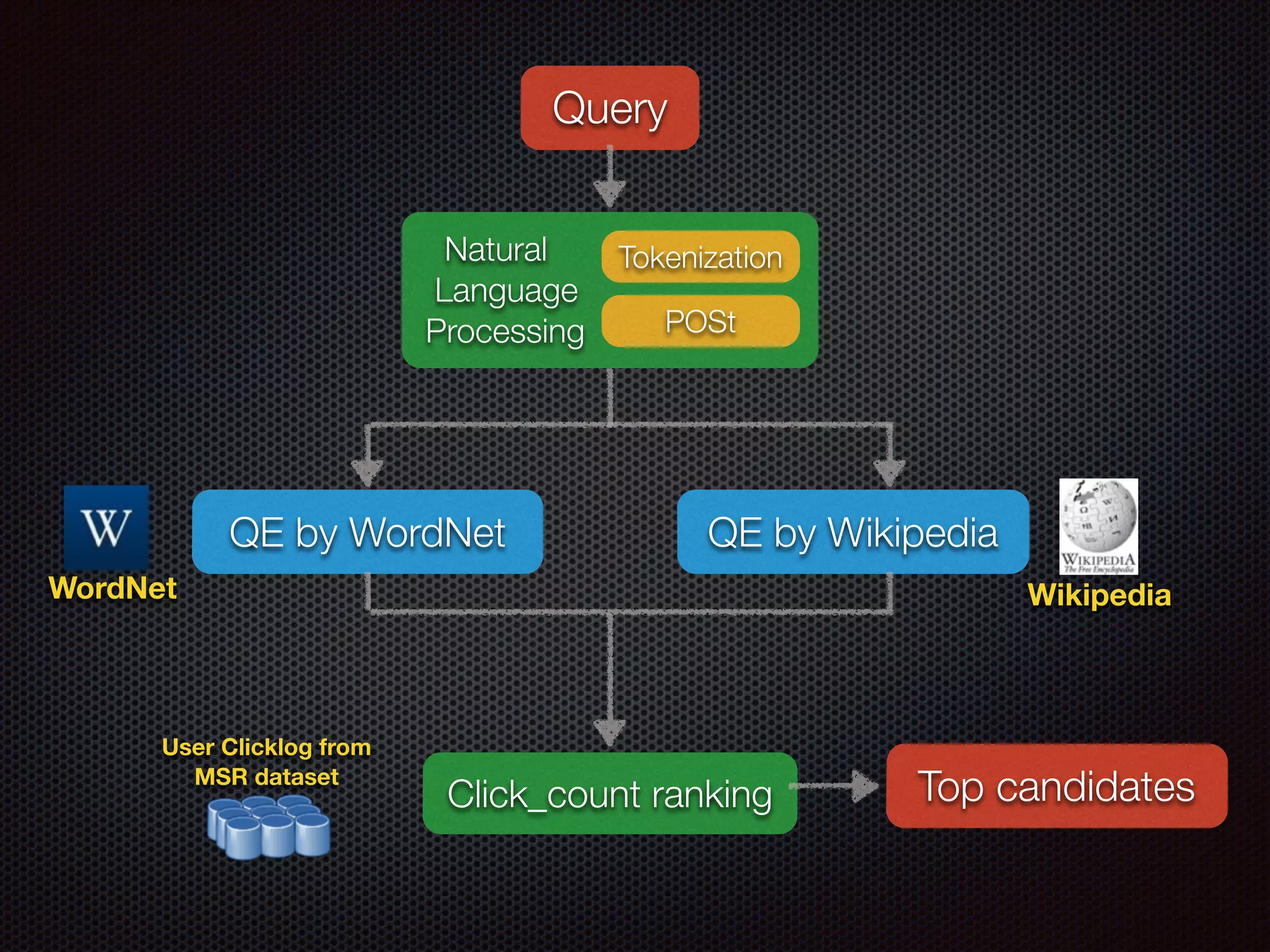 MSR-Bing Image Retrieval Challenge ,written by Win
