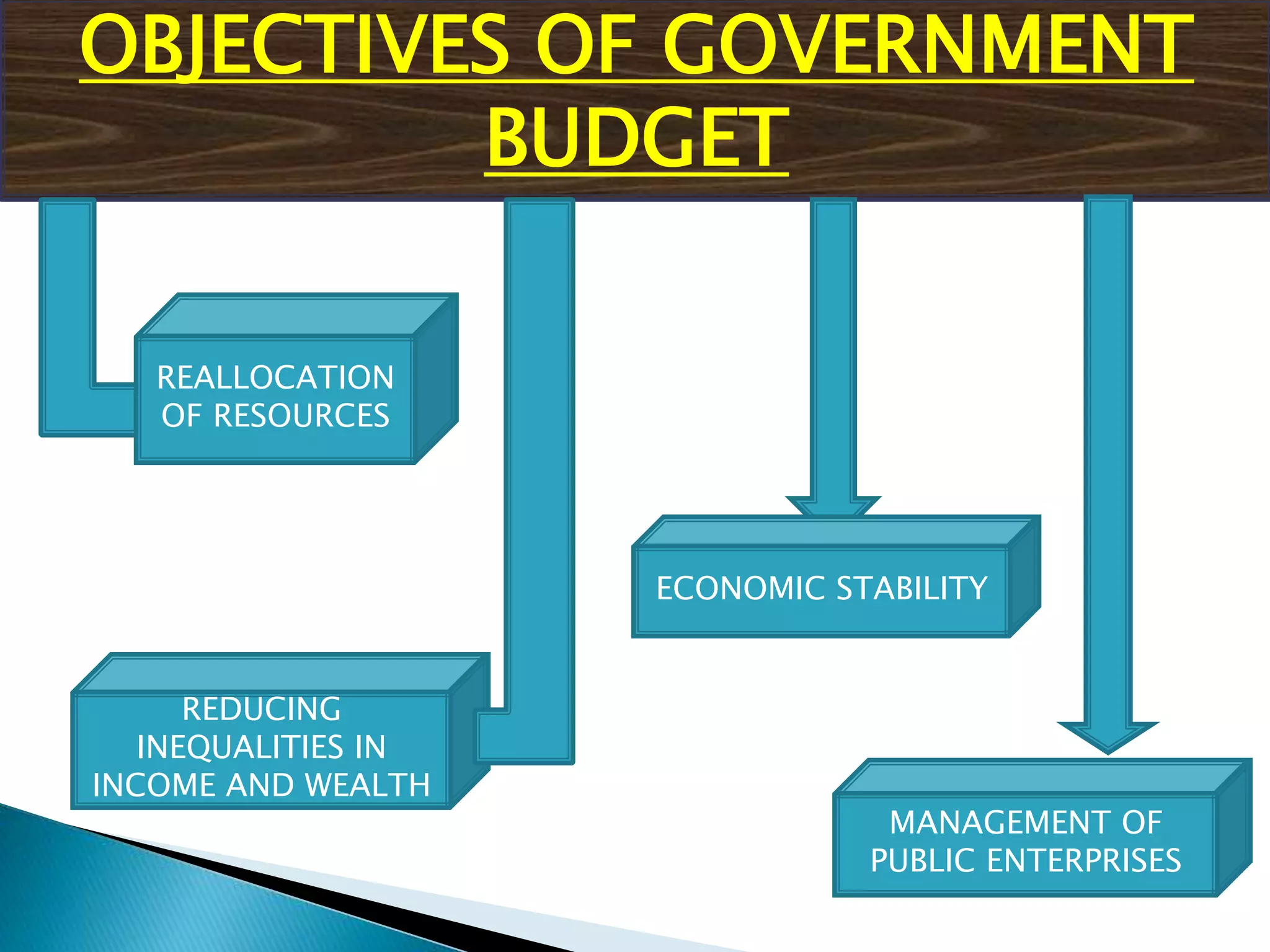 ppt on government budget | PPTX