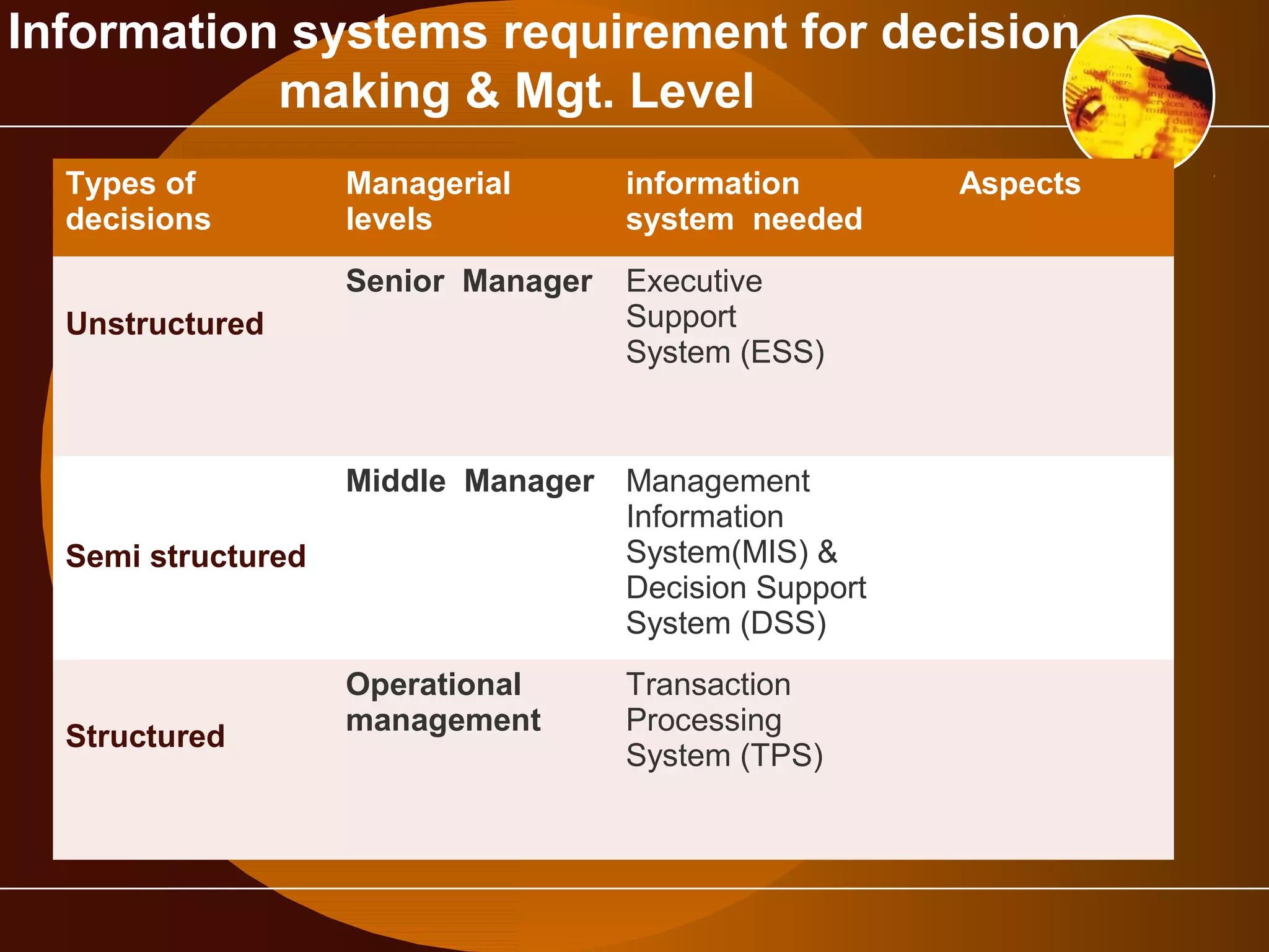 Decision Making and Information Systems | PPT
