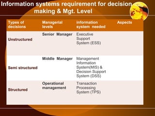 Decision Making and Information Systems | PPT