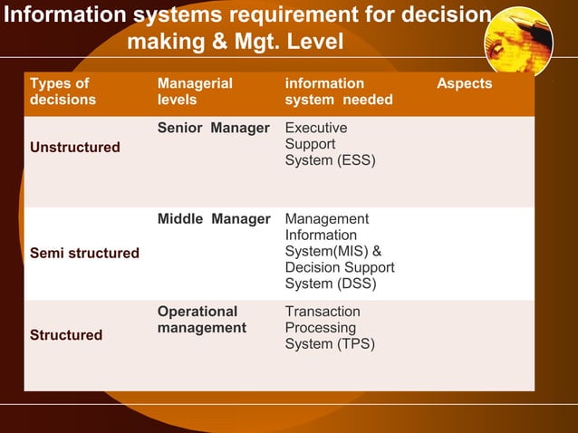 Decision Making and Information Systems | PPT