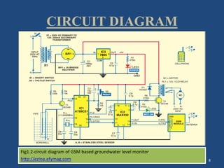 water level monitor using gsm | PPT