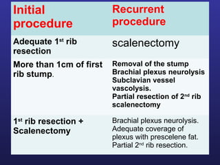 thoracic outlet syndrome | PPT