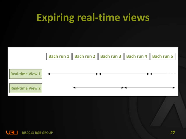 Speed layer : Real time views in LAMBDA architecture | PPT